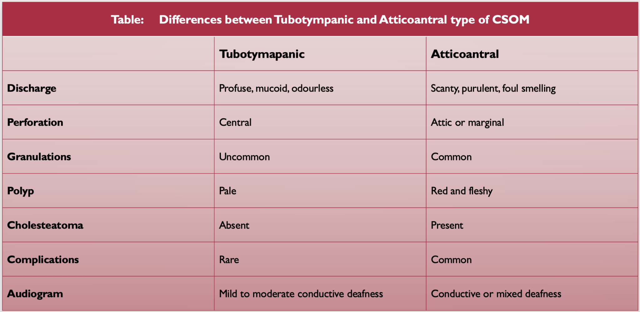 Chronic Suppurative Otitis Media - PPT, Treatment Guidelines